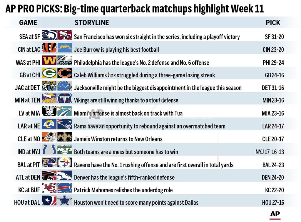 Pro Picks: Big QB matchups highlight Week 11 - Mon Valley Independent